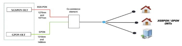Flex Optical Coexistence Modules | Precision Group